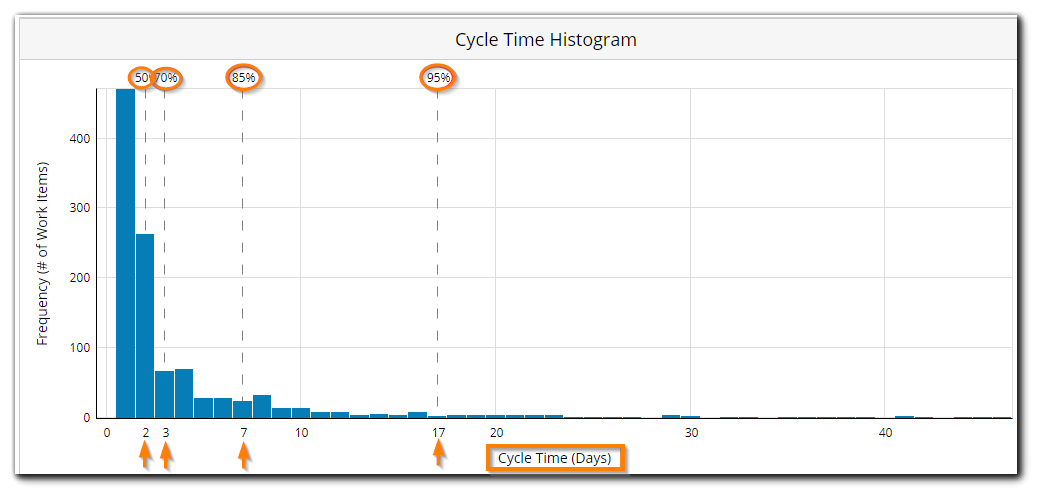 The Cycle Time Histogram – Businessmap Knowledge Base