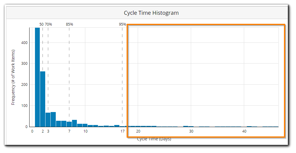 The Cycle Time Histogram – Businessmap Knowledge Base