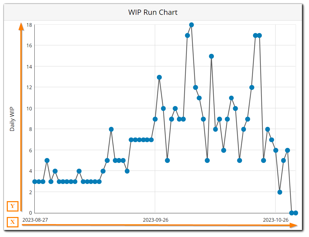 The WIP Run Chart – Businessmap Knowledge Base