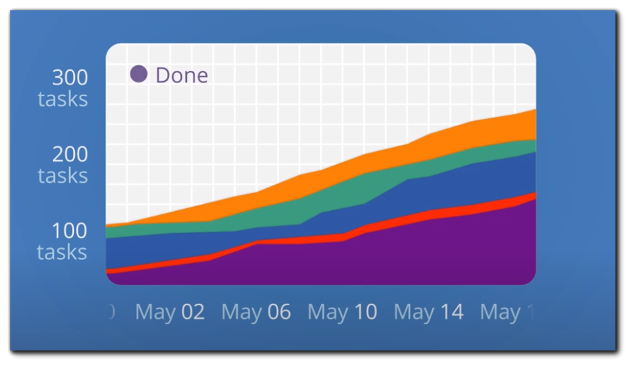 The Cumulative Flow Diagram (CFD) – Businessmap Knowledge Base
