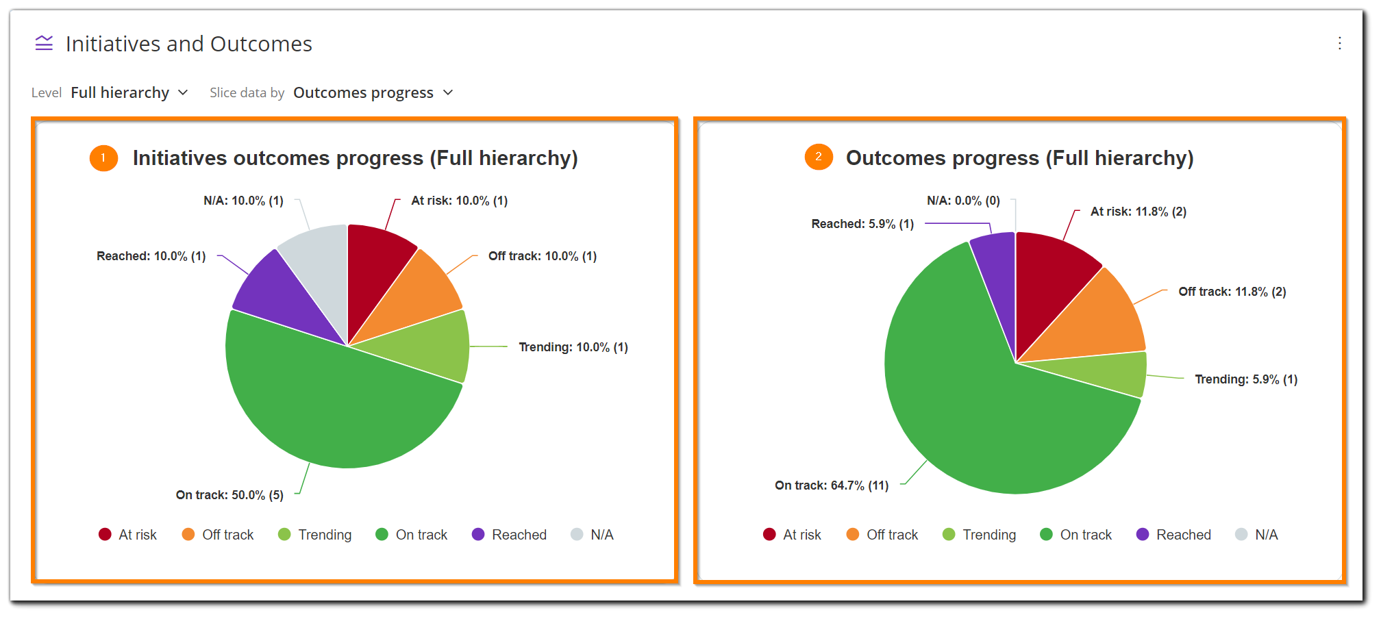 The Initiatives and Outcomes Management Dashboard – Businessmap Knowledge Base