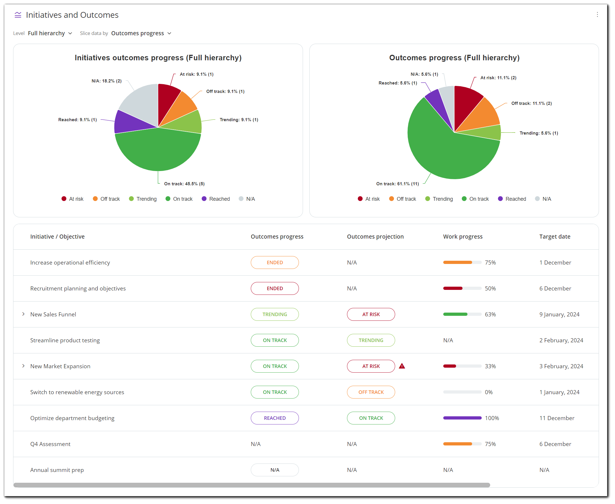 The Initiatives and Outcomes Management Dashboard – Businessmap ...