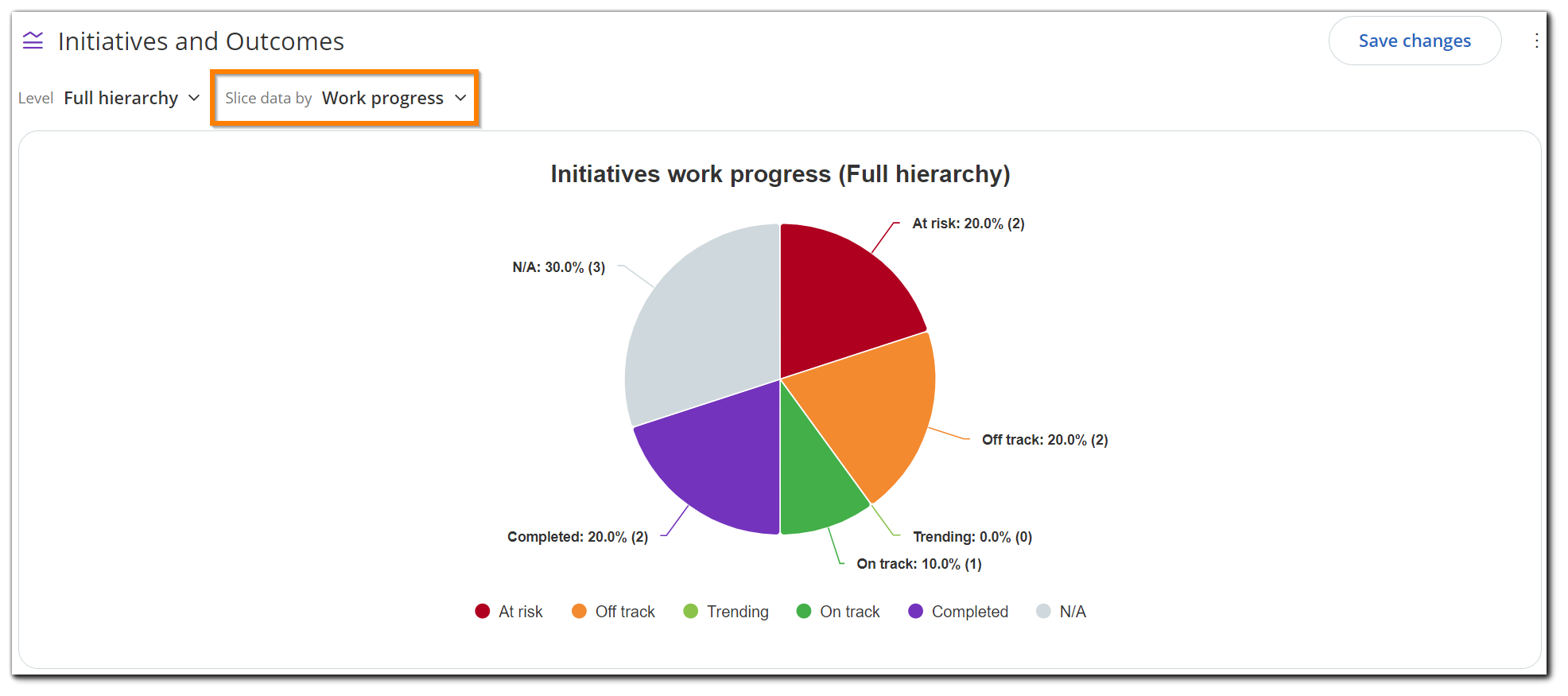 The Initiatives and Outcomes Management Dashboard – Businessmap Knowledge Base