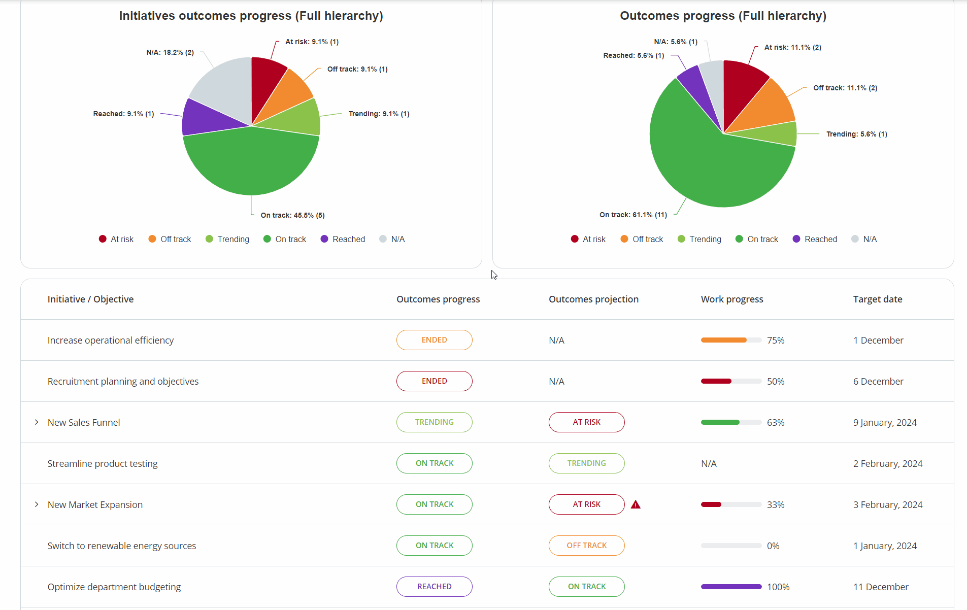 The Initiatives and Outcomes Management Dashboard – Businessmap ...