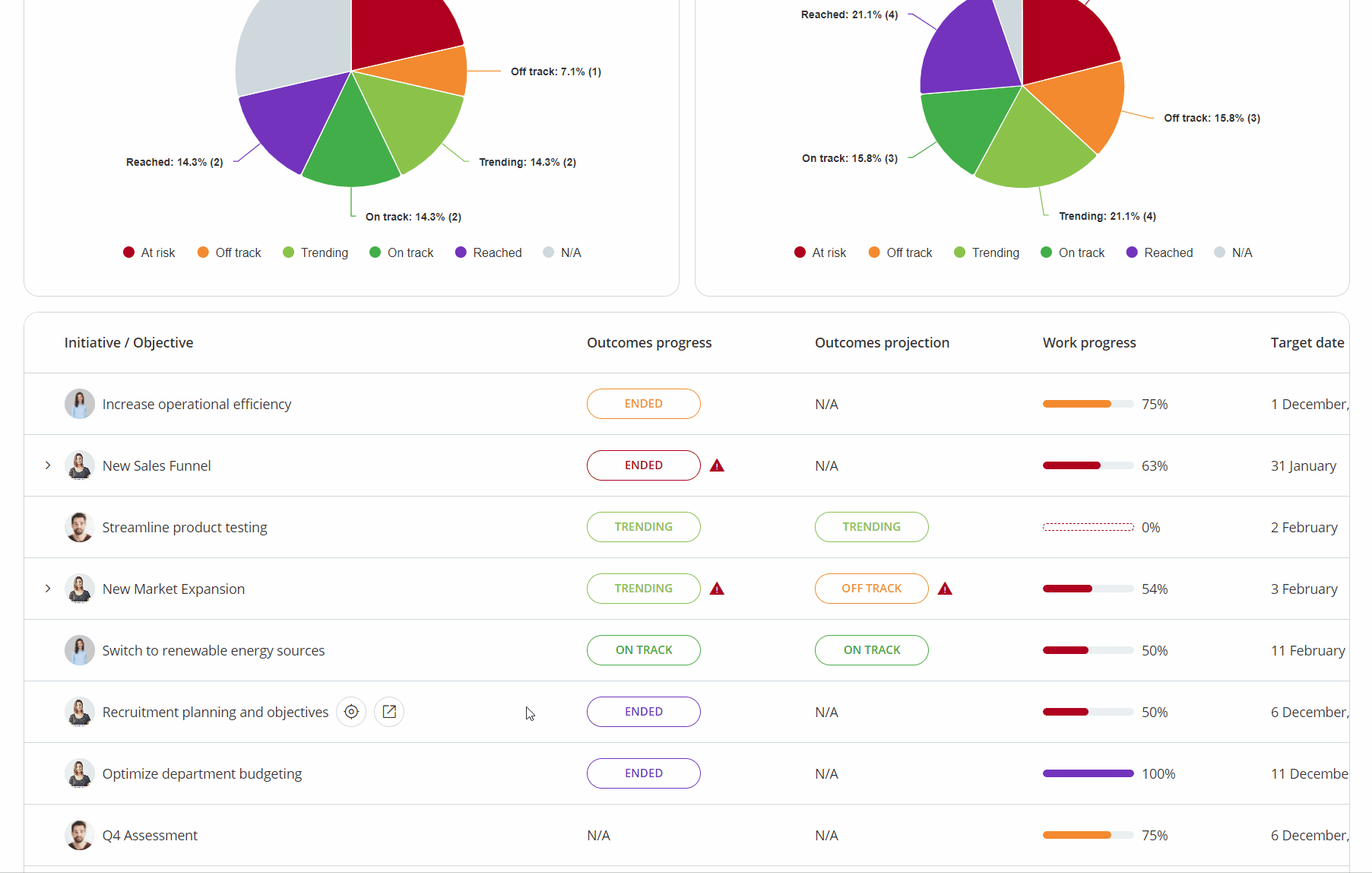 The Initiatives and Outcomes Management Dashboard – Businessmap ...