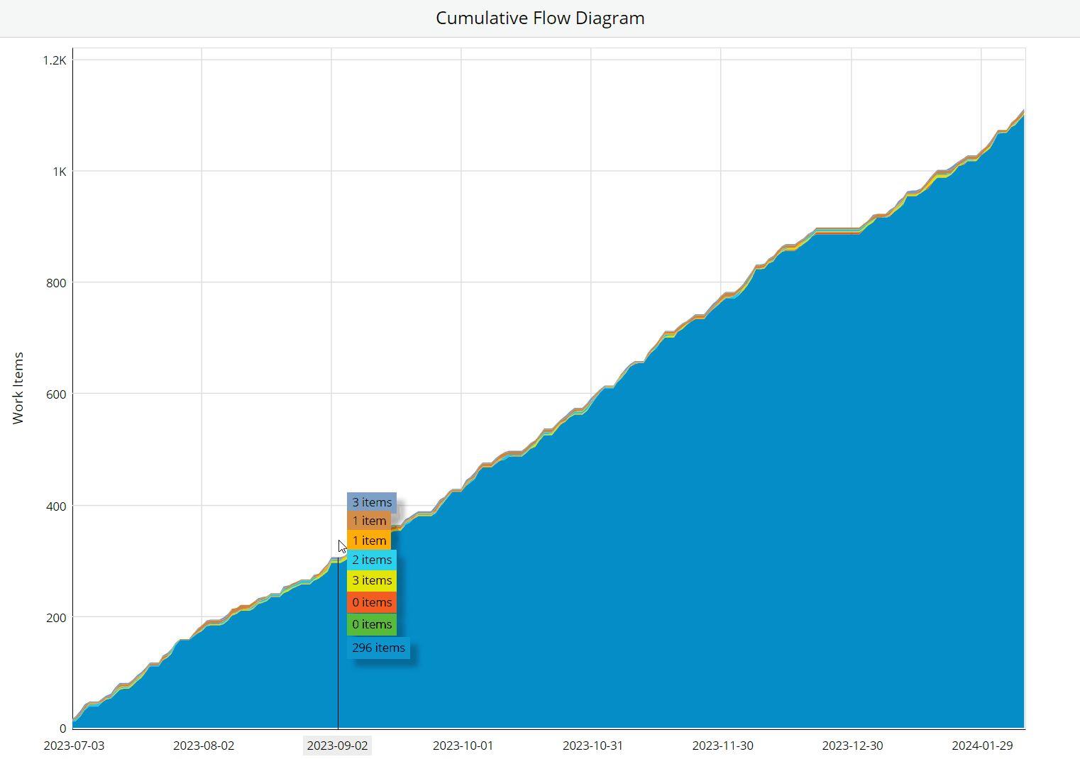 The Cumulative Flow Diagram (CFD) – Businessmap Knowledge Base