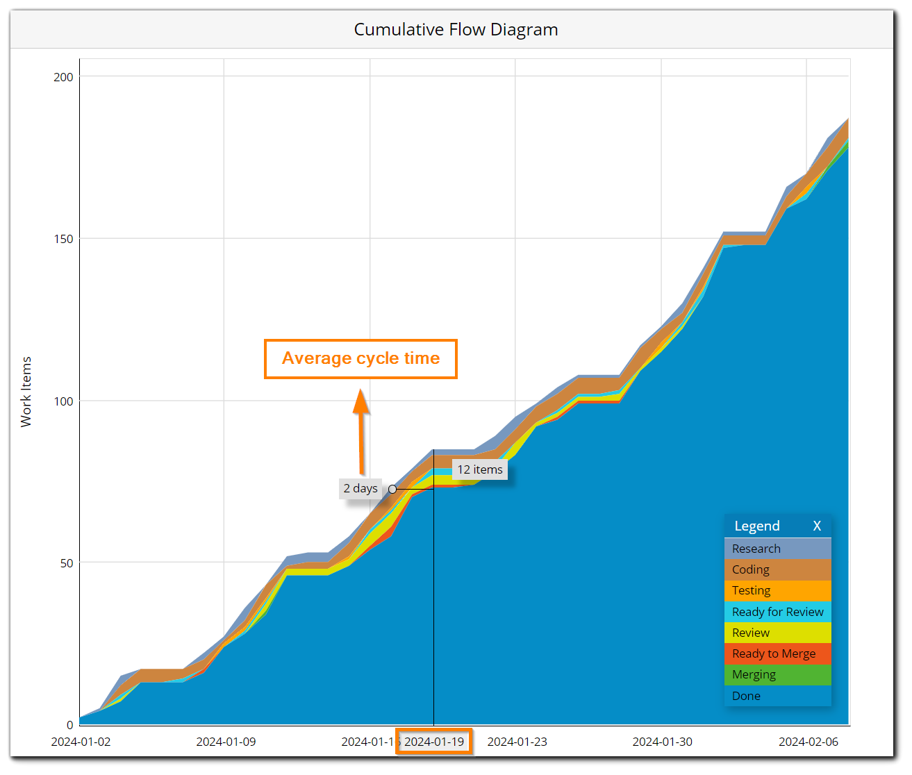 The Cumulative Flow Diagram (CFD) – Businessmap Knowledge Base